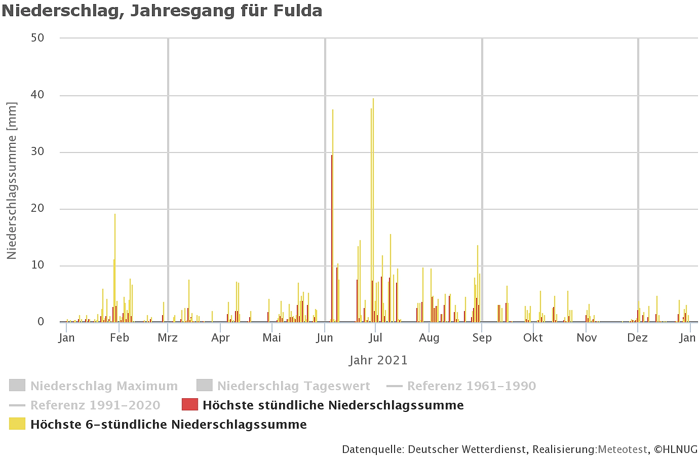 Klima Fulda Klimatabelle Klimadiagramm
